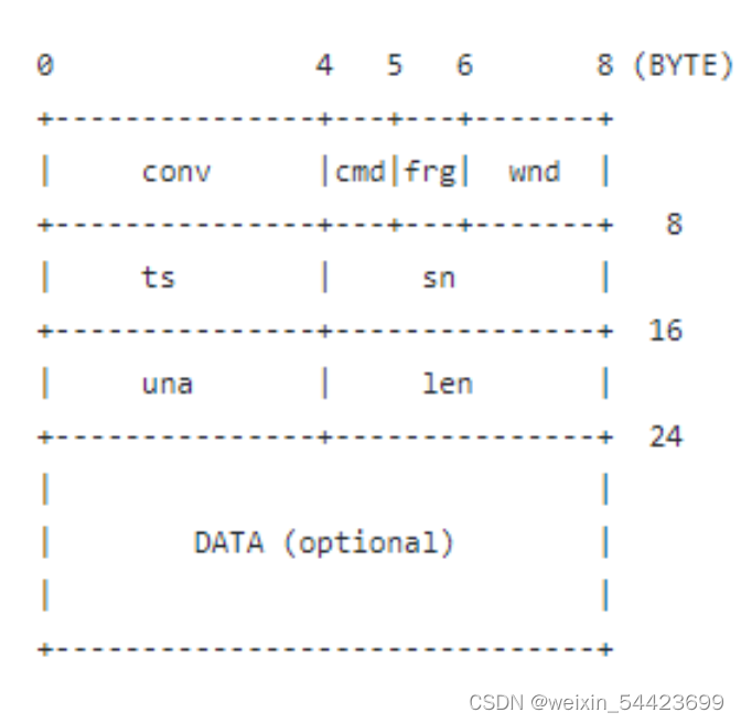 传输层网络协议：KCP解析_kcp和tcp-CSDN博客