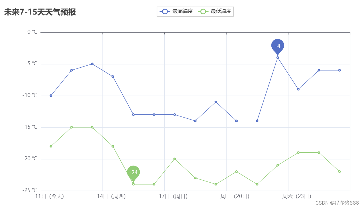 爬取天气数据预测分析以及可视化的设计与实现毕业设计 课程设计爬取中国天气网数据并用可视化方法将某个城市15天气预报每天的最高温度和最底 Csdn博客