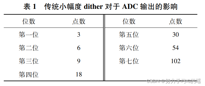 dither 在ADC中的原理及应用_dither adc-CSDN博客