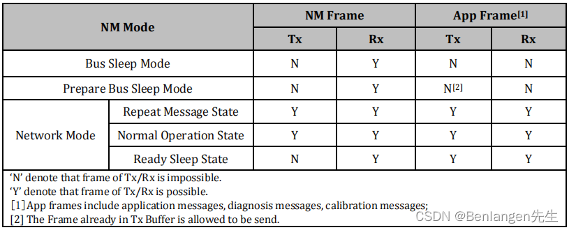 [AUTOSAR] [NM网络管理]-深度解读_autosar nm-CSDN博客