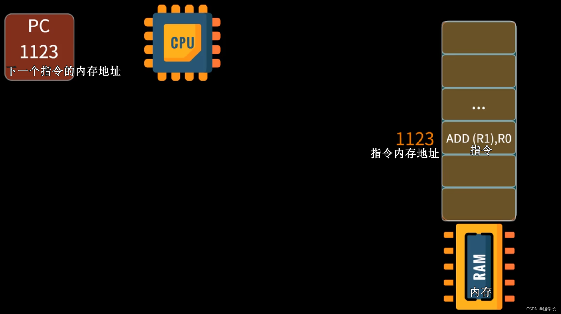 计算机系列之一条指令的执行pc中存放下一条指令的地址和正在执行的指令区别 Csdn博客