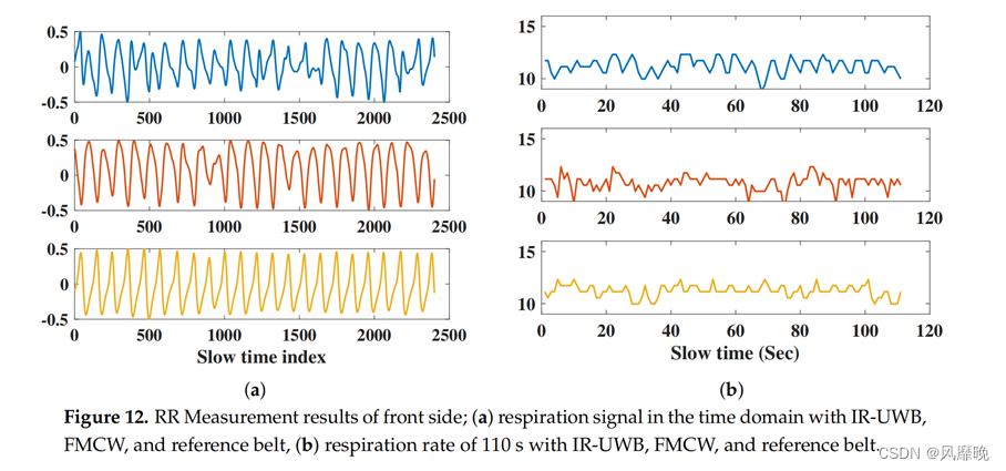 IR-UWB雷达与FMCW雷达生命体征监测实验比较_uwb 采样率-CSDN博客