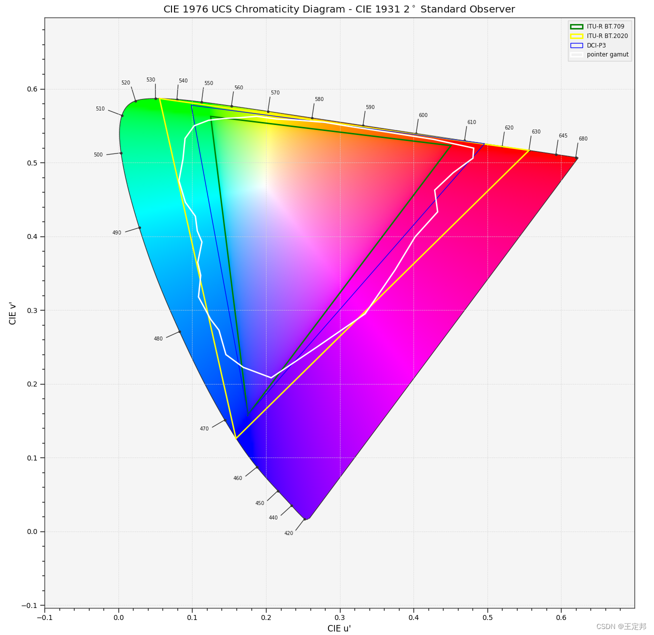 python colour-science 绘制CIE 1976色度图_色度图 代码-CSDN博客