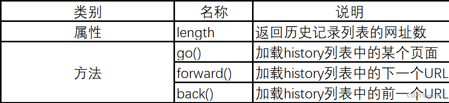 JavaScript BOM操作(超详细)_js bom方法-CSDN博客