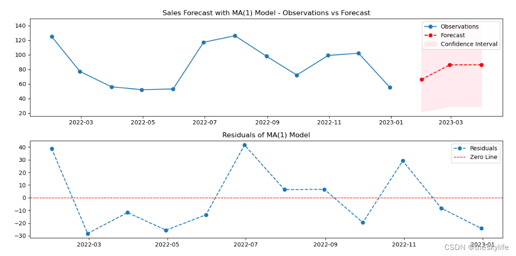 statsmodels专栏4——深度解析：Python中的Statsmodels库时间序列分析_statsmodels时间序列-CSDN博客
