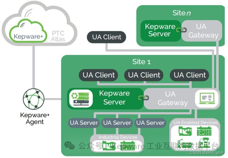 Kepware OPC UA Gateway之技术深度剖析与分享-CSDN博客