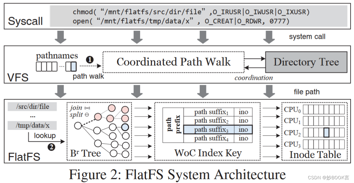 Flatfs Flatten Hierarchical File System Namespace On Non Volatile Memories——论文泛读 Csdn博客