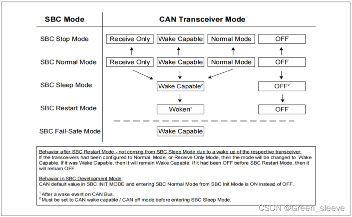 SBC系统基础芯片实战之——TLE9262休眠与唤醒-CSDN博客