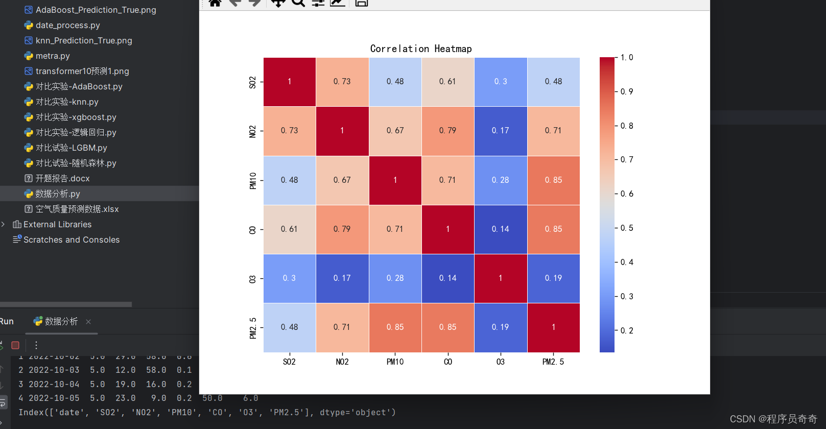 计算机毕设项目十五：knn 决策树 svm xgboost 随机森林机器学习空气质量预测pm2.5预测 特征筛选分析-完整代码数据可直接运行 ...