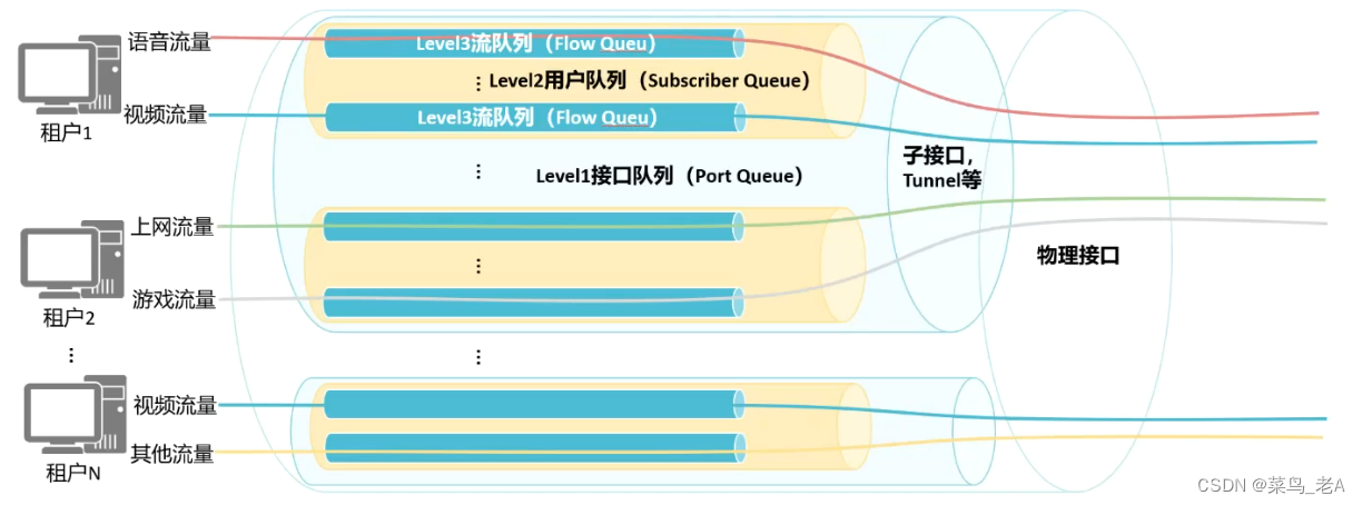 华为数通HCIE Qos技术_华为qos-CSDN博客