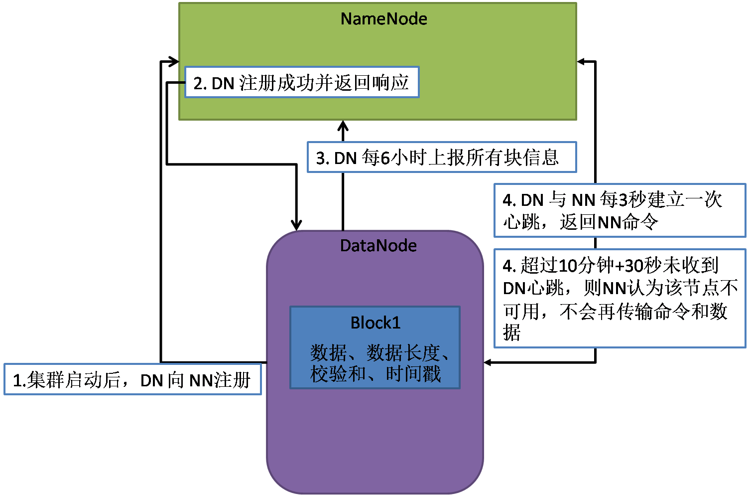 HDFS 中 NameNode、DataNode 和 SecondaryNameNode 的工作机制_dataname、datanode ...