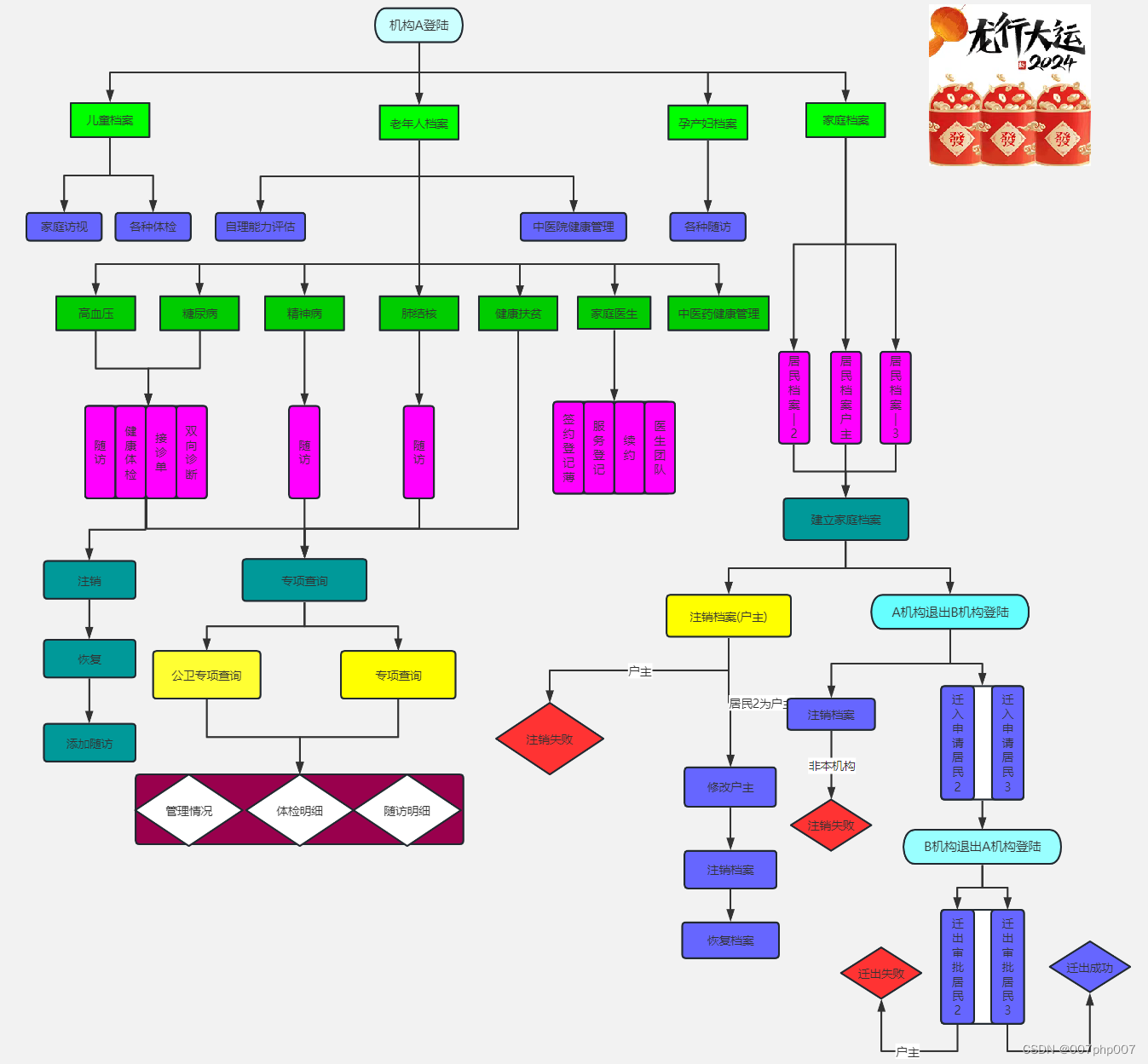EHR系统设计与实践：数字化医疗健康管理的未来_ehr设计-CSDN博客