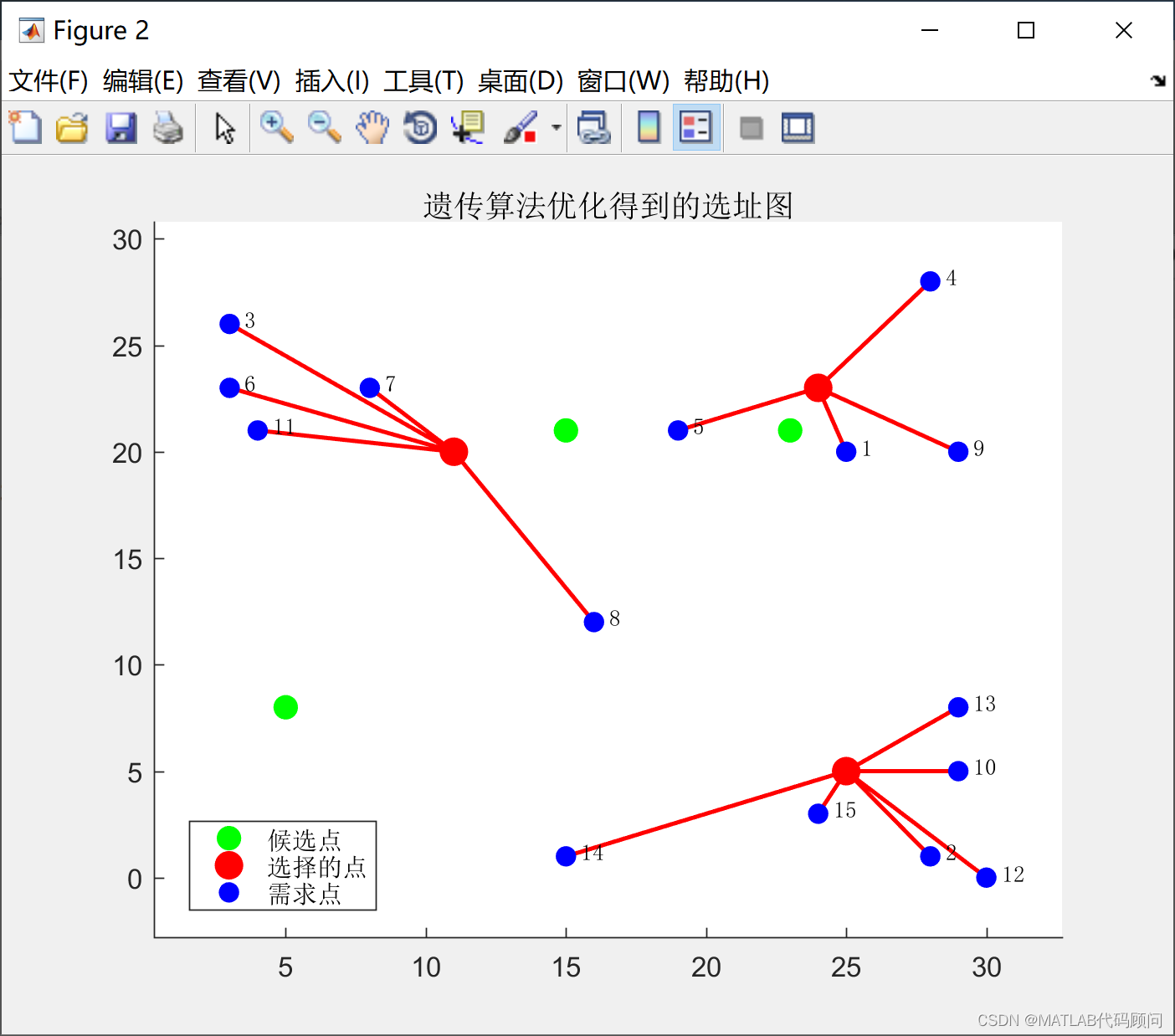 遗传算法求解一级选址1对1选址配送及其matlab实现遗传算法matlab程序代码选址例题 Csdn博客 4204