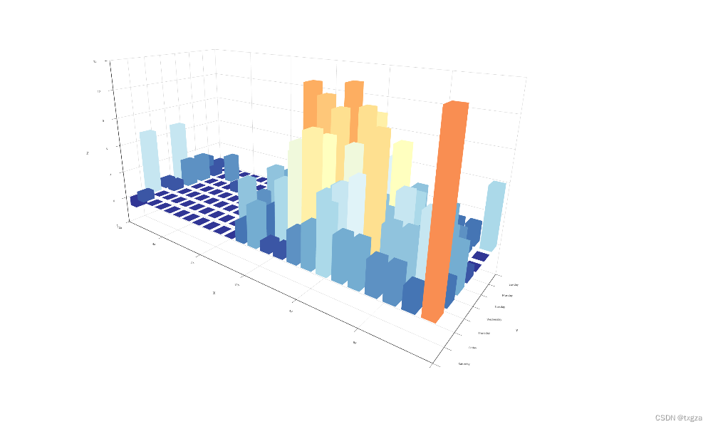 pyecharts Bar3D()调节柱子形状大小粗细_echarts 柱状图的粗细-CSDN博客