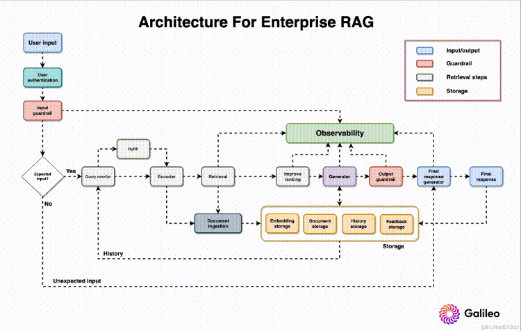 精通 RAG：如何构建企业 RAG 系统_企业级rag-CSDN博客