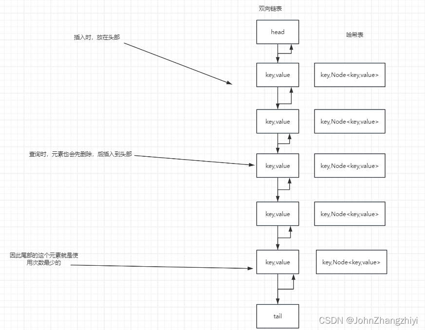 数据结构与算法之LRU算法-CSDN博客