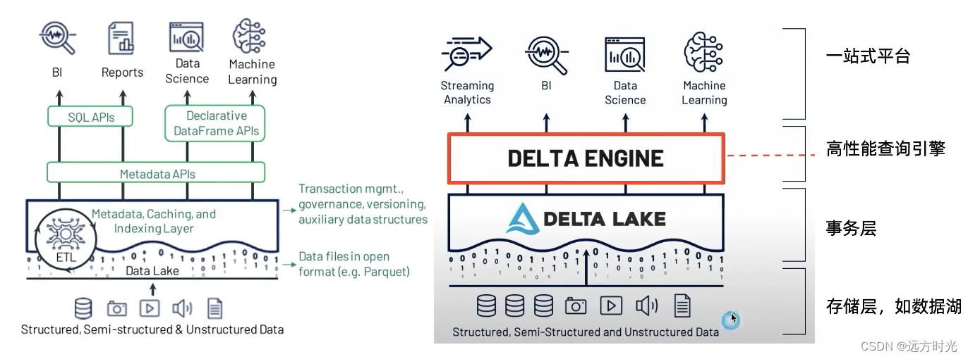 什么是数据湖(Data Lake) ，以及什么是湖仓一体(Lakehouse)-CSDN博客