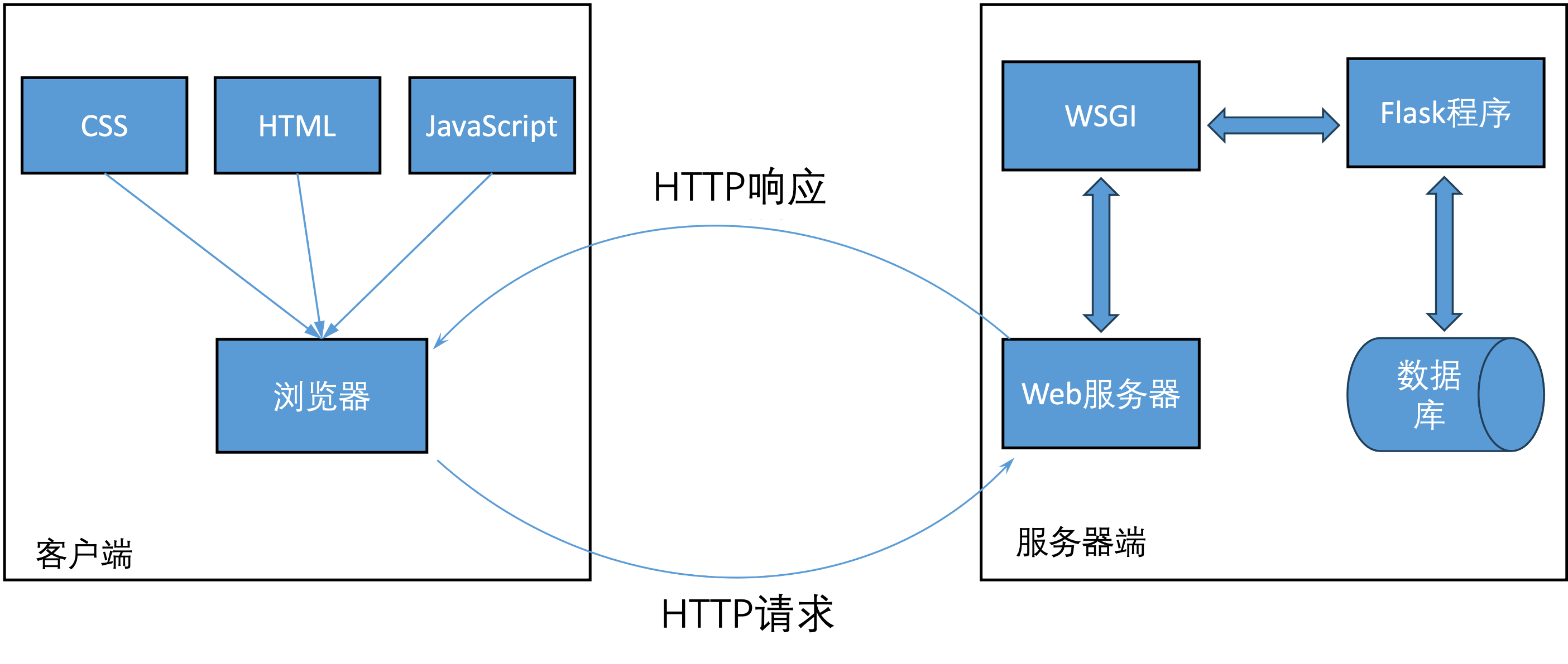Python Flask框架基础（二）flask与 Csdn博客 