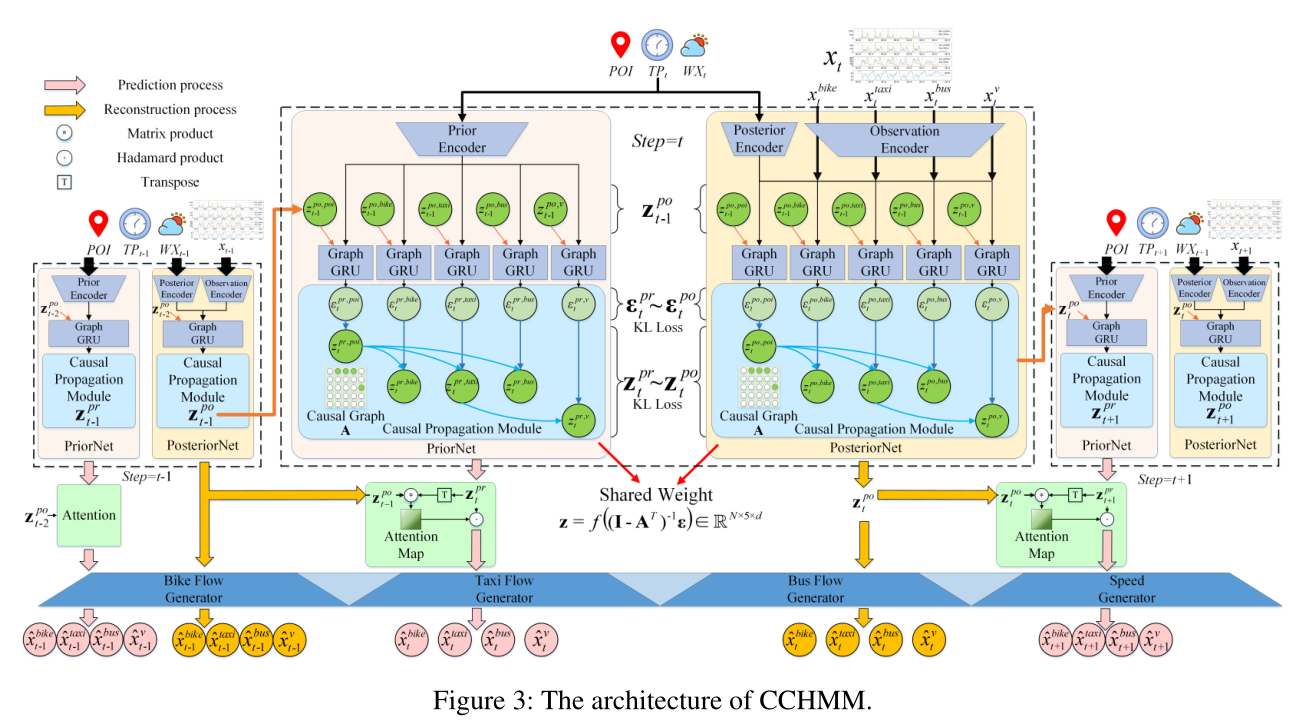 Causal Conditional Hidden Markov Model for Multimodal Traffic Prediction-CSDN博客