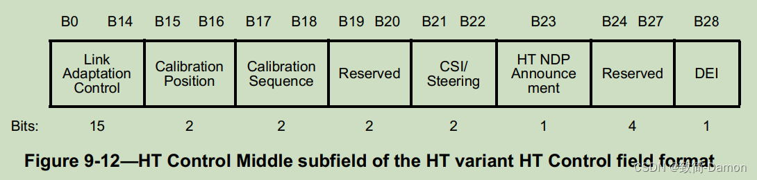 【80211-2022】【学习记录】【第九章】HT Control 字段_ht variant ht control-CSDN博客