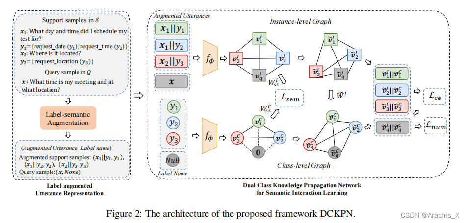 【多标签 小样本 意图检测】Dual Class Knowledge Propagation Network for Multi-label Few-shot Intent Detection ...
