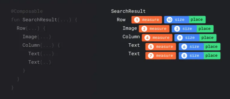 Compose 自定义 - 布局(测量+摆放) Layout_compose layout-CSDN博客