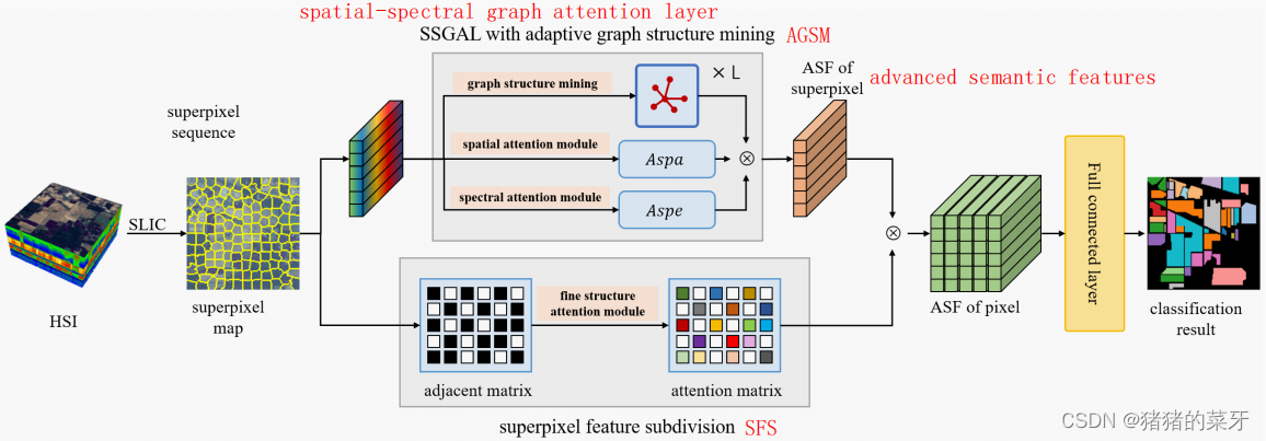文献研读HSIC Based on Superpixel Feature Subdivision and Adaptive Graph ...