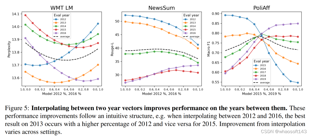 时间向量 (time vectors)_时间信息向量-CSDN博客