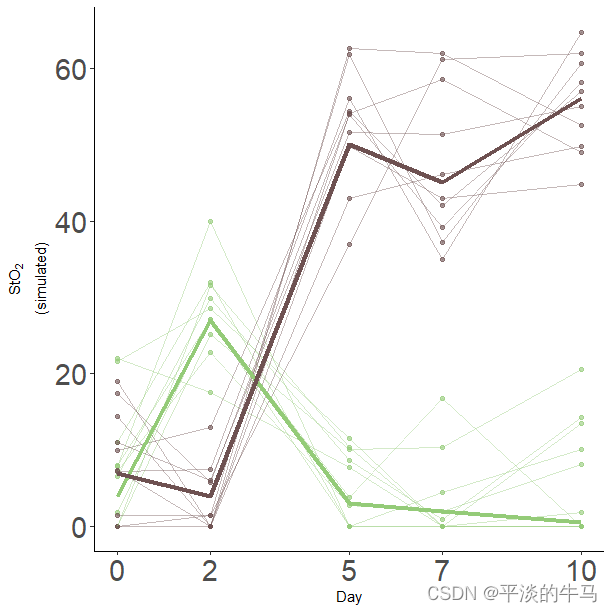 R软件纵向数据分析（三）非线性纵向数据_rm-anova-CSDN博客