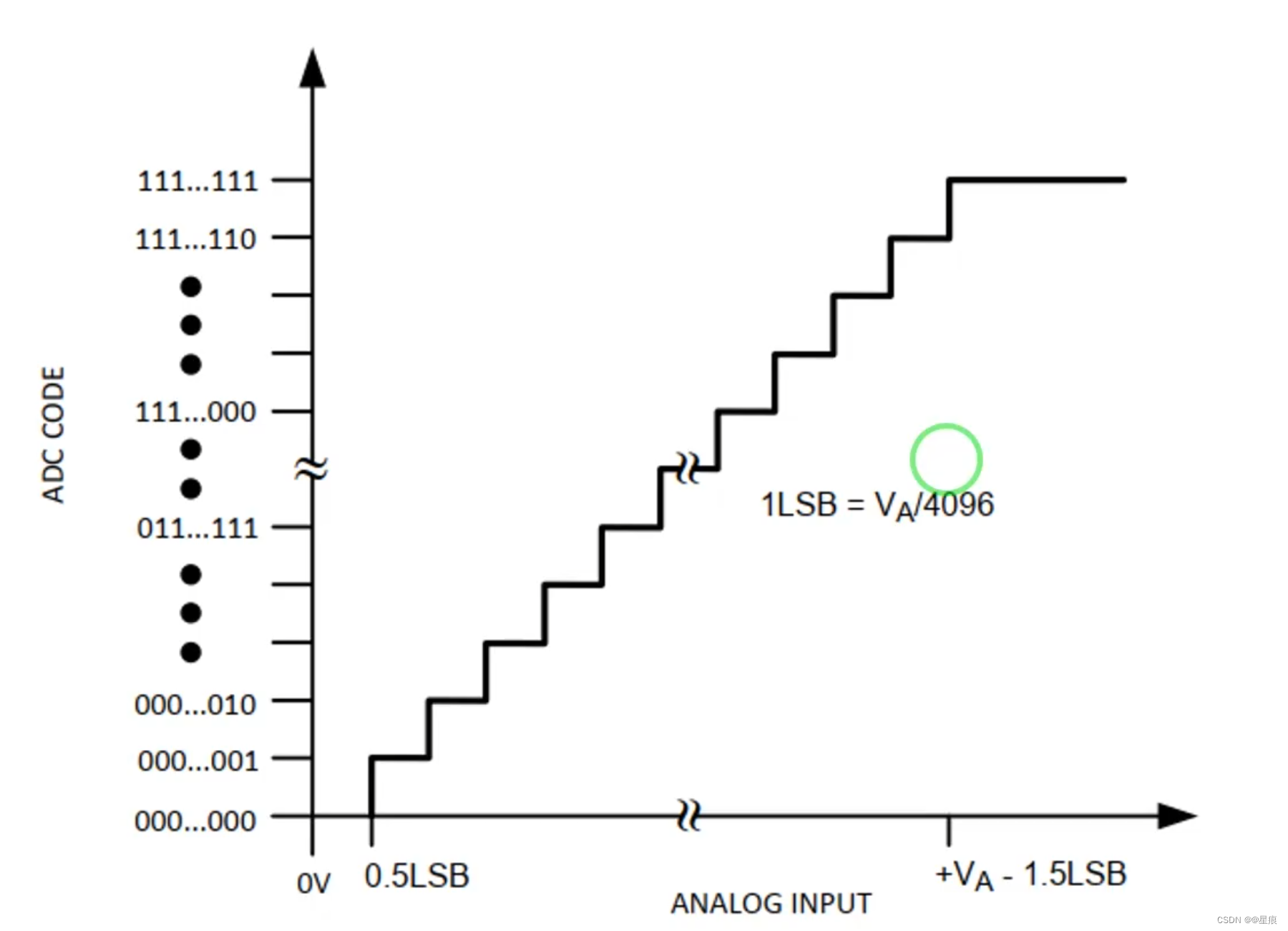 ADC128S102模数转换芯片接口的实验-CSDN博客