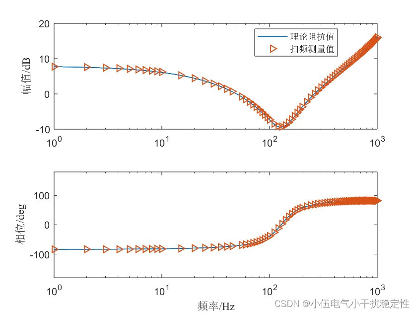 基于谐波线性化方法的跟网型并网变流器vsc宽频序阻抗建模及扫频（matlabsimulink平台）及文献复现考虑频率耦合的vsg编程 Csdn博客