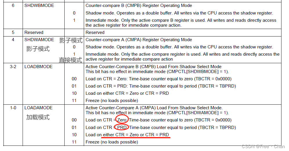 DSPF28335：PWM配置[DSP ePWM]_dsp epwm 变频配置-CSDN博客