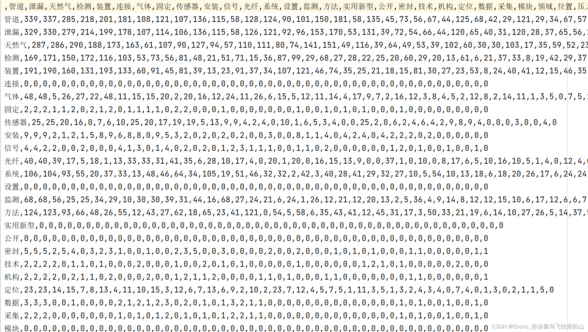 Python关键词共现矩阵【论文】python共现矩阵 Csdn博客 