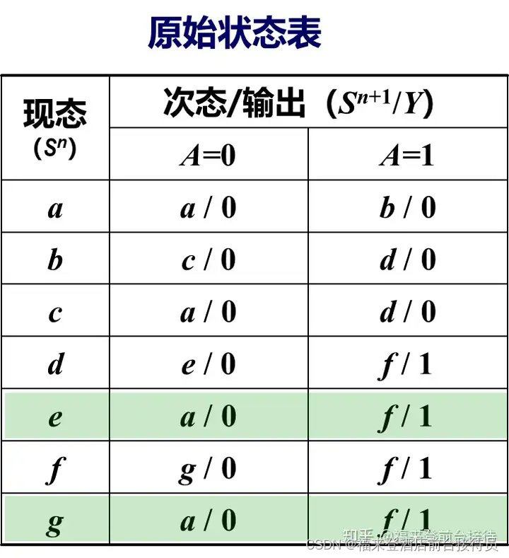 【数字电子技术】同步时序逻辑电路的设计 ，D触发器，JK触发器（上海理工大学）_时序逻辑电路设计-CSDN博客