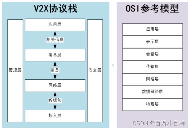 V2X协议栈对应OSI模型-CSDN博客