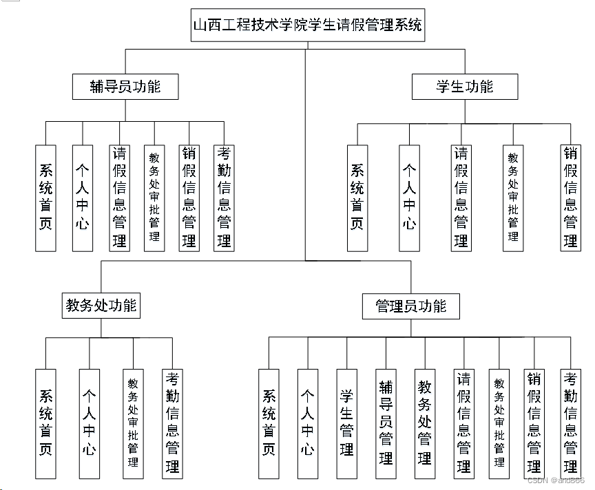 Javaphpnodejspython山西工程技术学院学生请假管理系统的设计与实现【2024年毕设】学校请假系统php源码 Csdn博客 0550