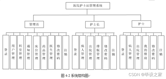医院护士站管理系统的设计与实现(源码论文)java314护理管理系统的设计与实现 Csdn博客