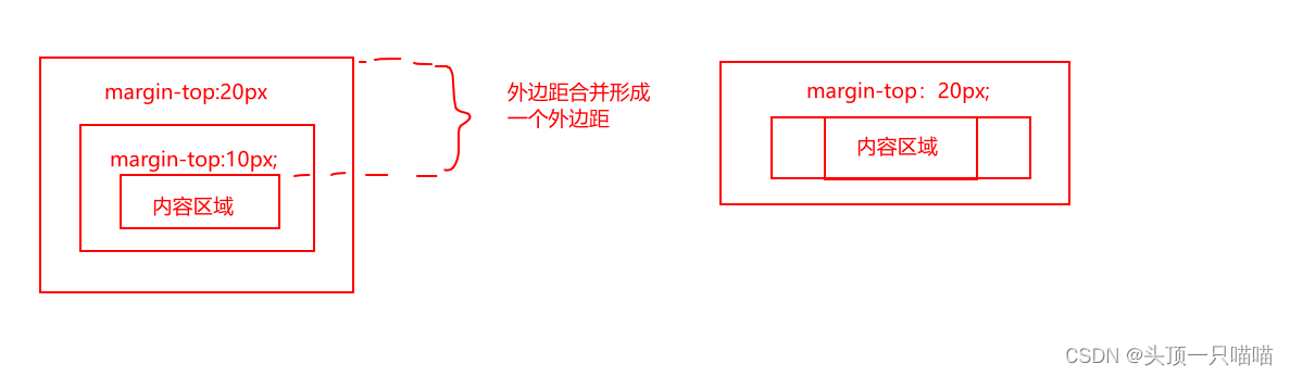 CSS基础知识：margin塌陷问题和解决方案_css margin塌陷-CSDN博客