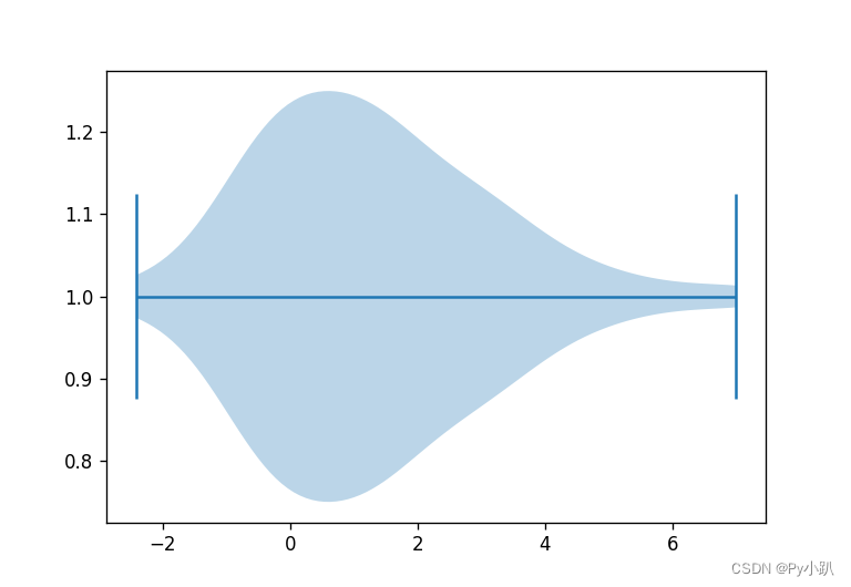 Python绘图-8小提琴图_python小提琴图-CSDN博客