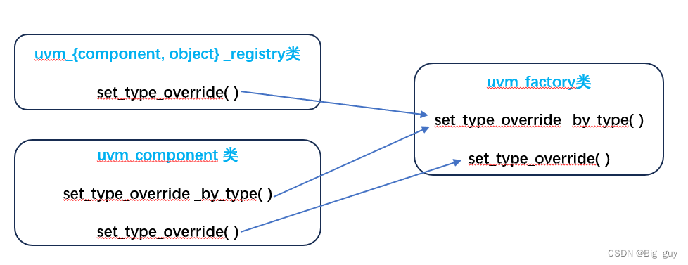 UVM中工厂机制factory覆盖（override）的方法总结_uvm override-CSDN博客