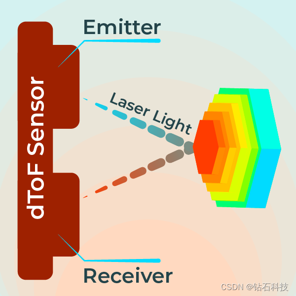 DTOF和ITOF的区别？-CSDN博客