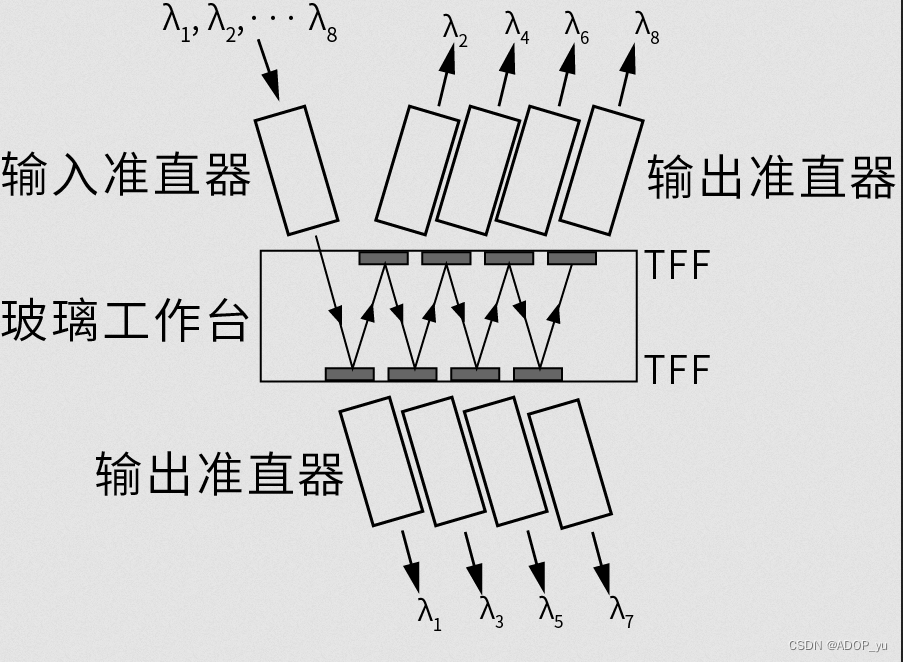 ADOP带你了解：光通信的核心：Filter-WDM器件深度剖析_滤波型wdm-CSDN博客