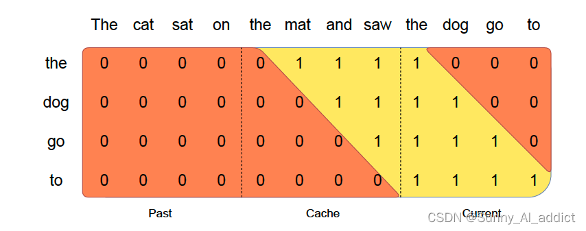 详解各种LLM系列｜（3）Mistral-7B 技术内容详解_mistral-7b 模型结构-CSDN博客