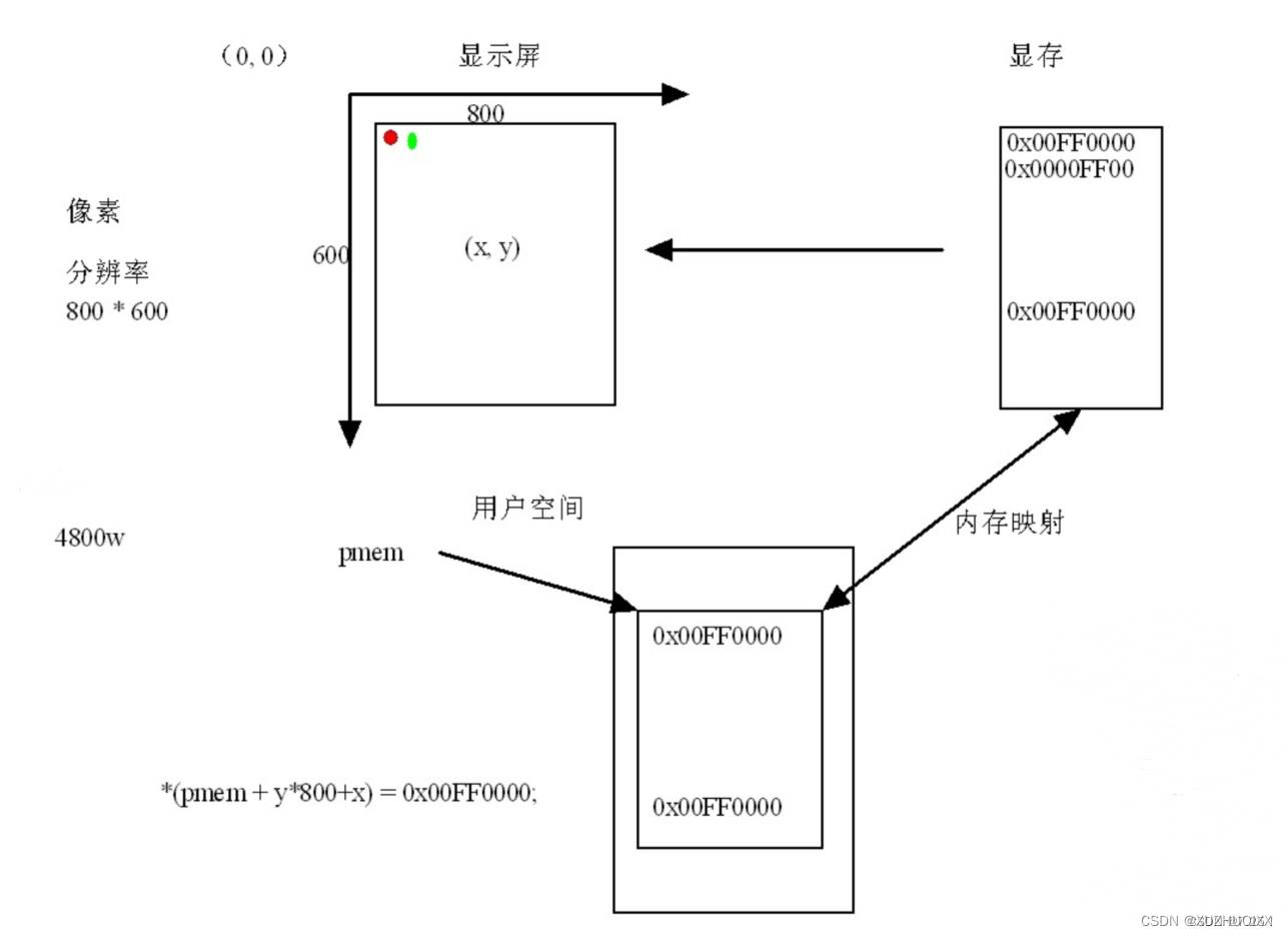 项目框架 Framebuffer绘图 具体操作代码实现 定义 串口_framebuffer接口绘图-CSDN博客