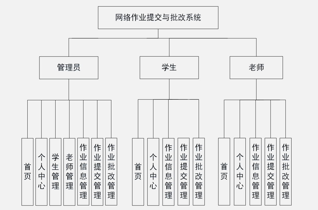 基于Java+Vue网络作业提交与批改系统设计和实现(源码+LW+部署讲解)_作业提交与批改系统的系统分析-CSDN博客