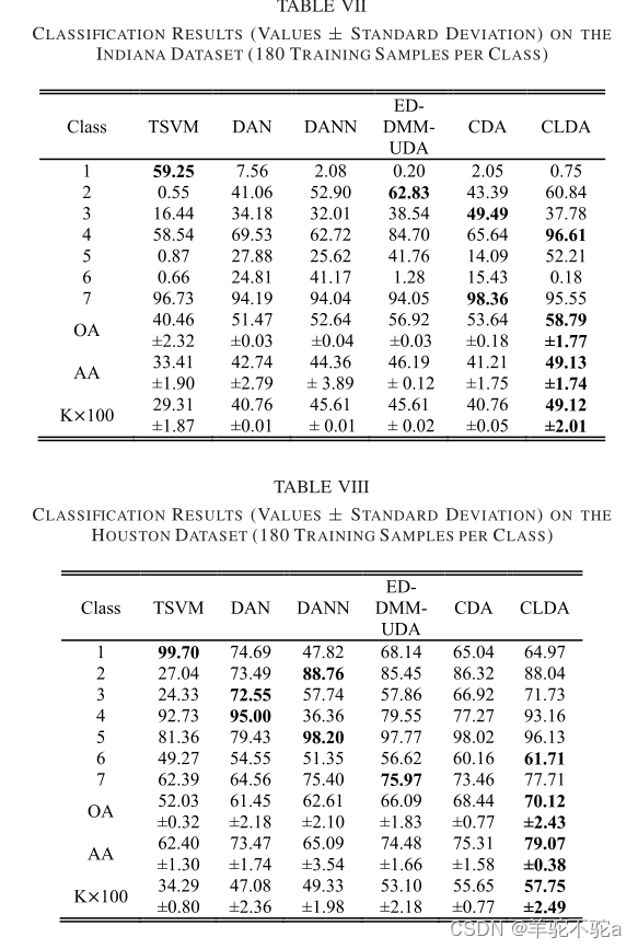 【高光谱一】2022 TGRS Confident Learning-Based Domain Adaptation for Hyperspectral Image ...