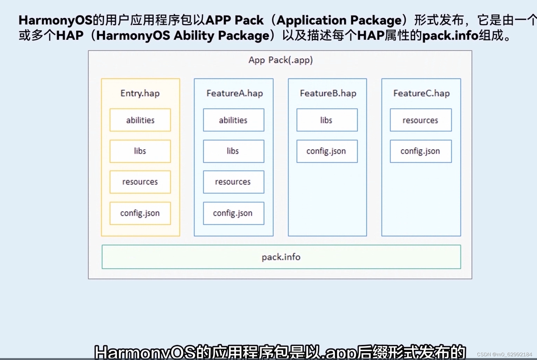 HarmonyOS入门-CSDN博客
