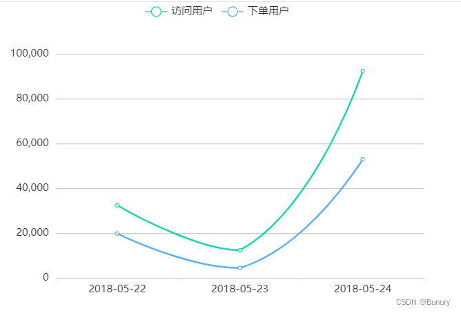V-Charts的基本使用-CSDN博客