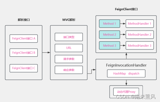 SpringBoot3集成OpenFeign原理解析_springboot3 openfeign-CSDN博客