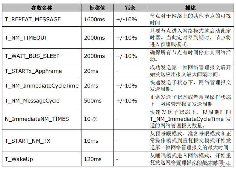 [AUTOSAR] [NM网络管理]-深度解读_autosar nm-CSDN博客